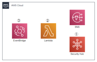 Security Hubの検知をグループ化したカスタムインサイトを作成し、インサイトの情報を取得してメールを送信するLambda関数をEventBridgeで定期実行してみた ...