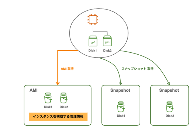 Amazon EBS Snapshots Archive の制約事項と AMI をアーカイブするために検討したことをまとめました | DevelopersIO