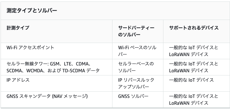 Aws Iot Core Device Location 今、何処で動作しているのかをデバイスに聞いてみた Developersio