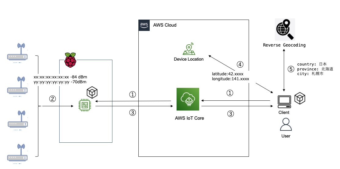 [AWS IoT Core Device Location] 今、何処で動作しているのかをデバイスに聞いてみた | DevelopersIO