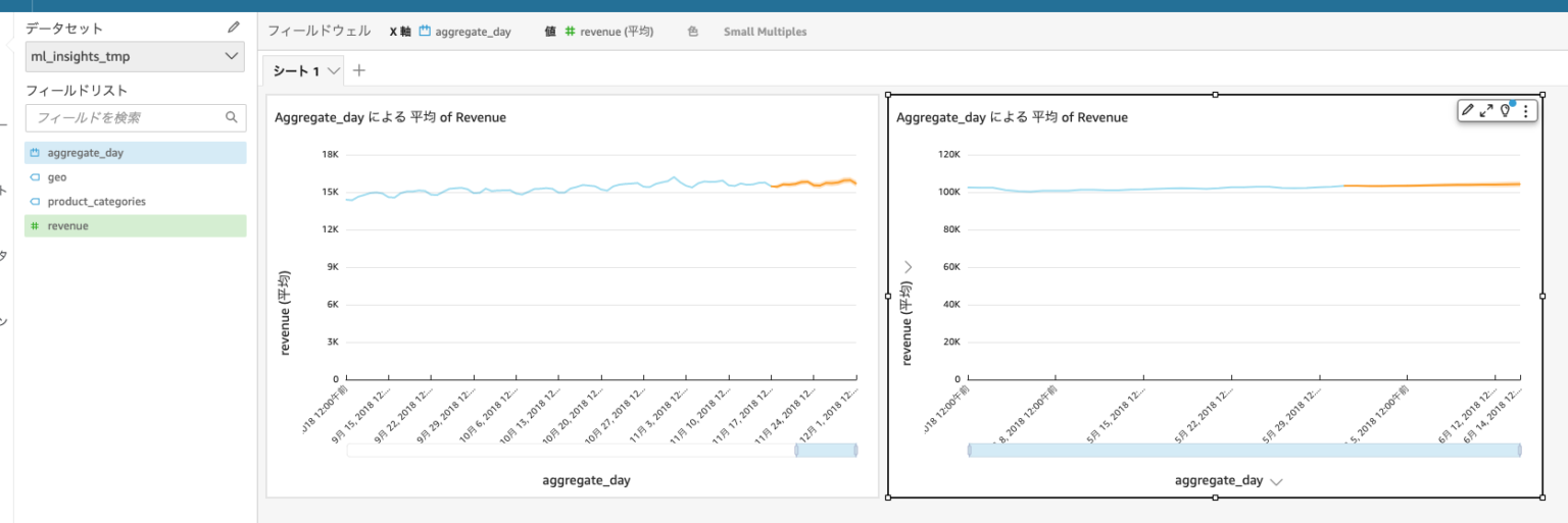 QuickSightのサンプルデータでML Insightを使用した予測機能を試してみる | DevelopersIO