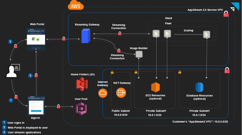 Amazon AppStream 2.0 Workshop 日本語版をやってみた | DevelopersIO