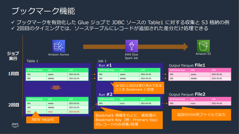 AWS Glue ジョブのブックマーク機能の基準と留意点を教えてください | DevelopersIO