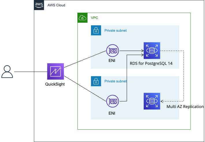 Amazon QuickSight で RDS for PostgreSQL 14 へ接続するデータセットを作成するとき、デフォルトパラメータだと接続出来ない問題に対処する ...