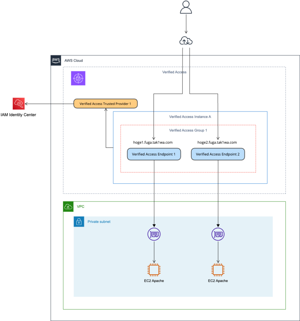 AWS Verified Access の主要な 4 つのコンポーネント構造を整理してみた | DevelopersIO