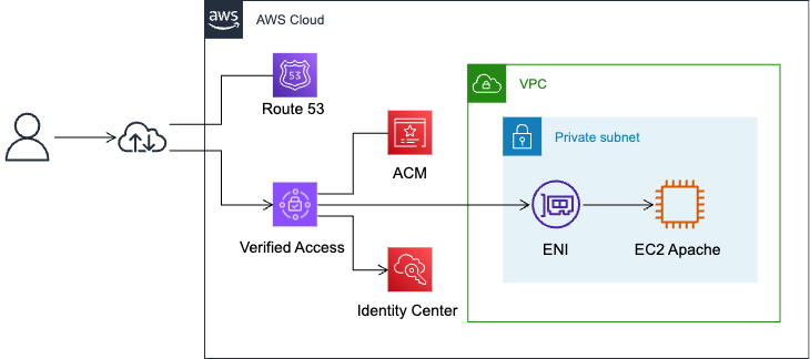 AWS Verified Access エンドポイントで CloudFormation を使って ENI を指定してみた | DevelopersIO