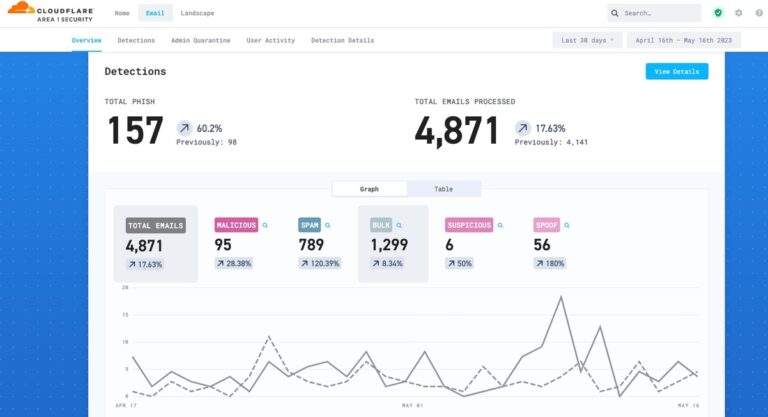 Cloudflare Area1 を導入して組織のEメールセキュリティを強化する 〜インライン方式編〜 | DevelopersIO