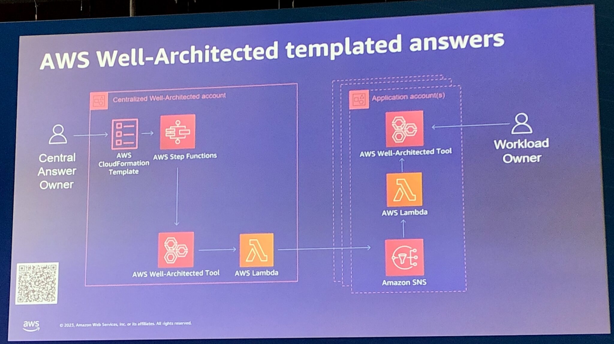 [セッションレポート] Accelerate Transformation through AWS Well-Architected #AWSSummit #ARC202 | DevelopersIO