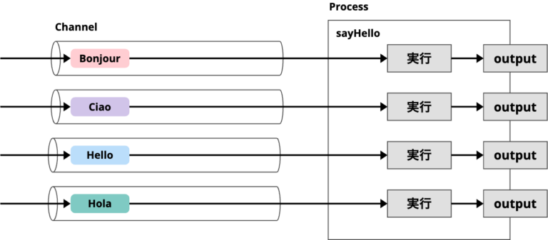 Nextflow 入門 Hello World ワークフローの実行内容を解説 | DevelopersIO