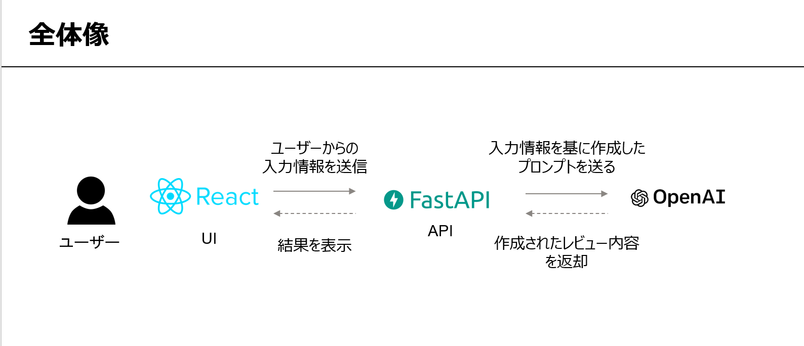 GPT-3のAPIを使ってカスタマーサポートに使えるレビュー返答ツールを作ってみた。 | DevelopersIO