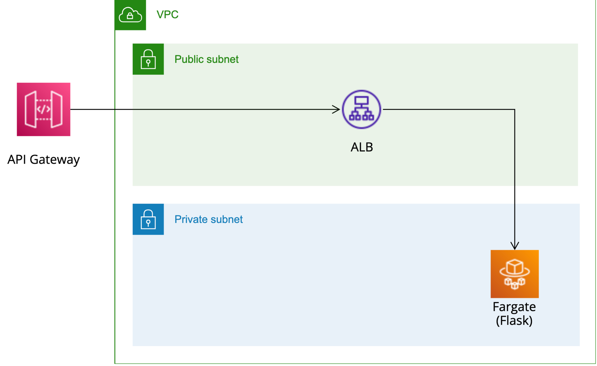 Amazon API Gateway を利用してHTTPメソッドを変換してみた | DevelopersIO