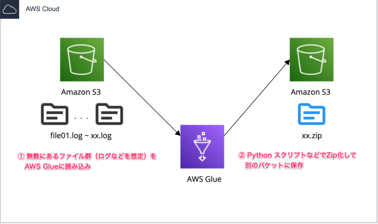 [AWS Glue] S3バケットにある大量のファイルを圧縮して別のS3バケットに保存してみた | DevelopersIO