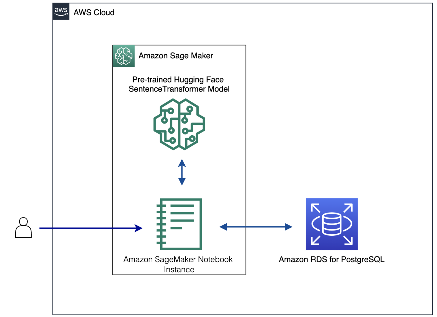 Amazon Rds For Postgresqlがpgvectorモジュールに対応しベクトル検索できるようになりました Developersio