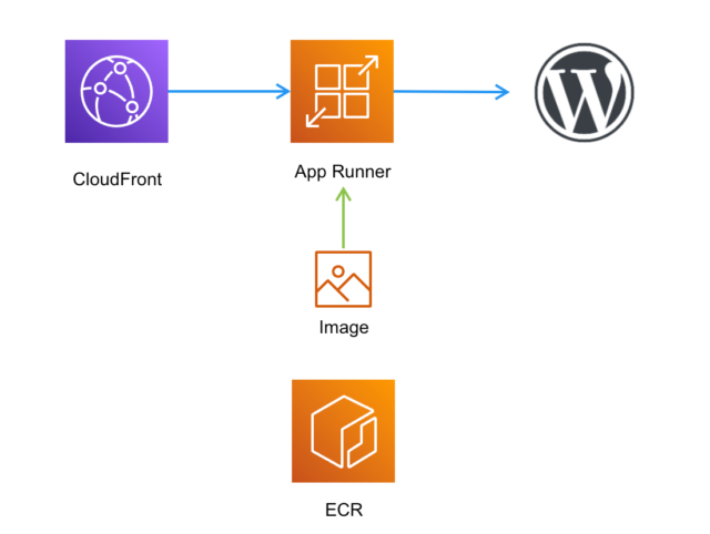 DevelopersIOのフロントエンドをApp Runnerに変更してみた | DevelopersIO
