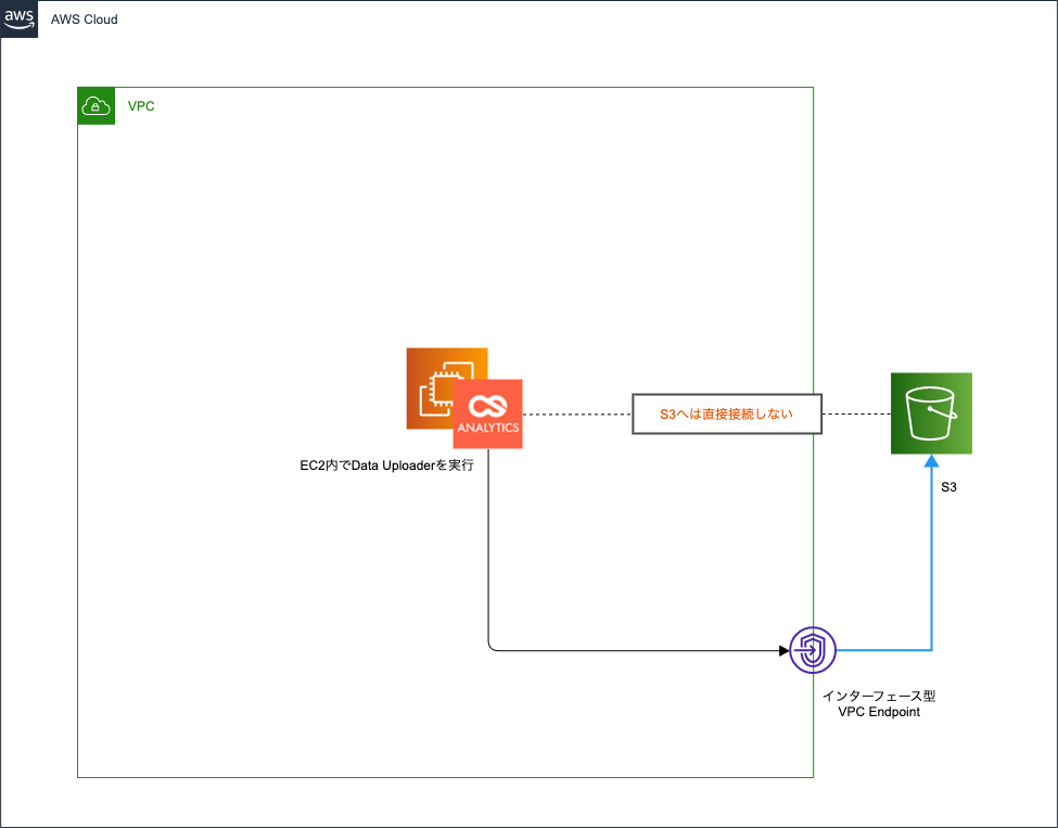 Csa Data Uploaderでエンドポイントを経由してamazon S3へアップロードする Developersio