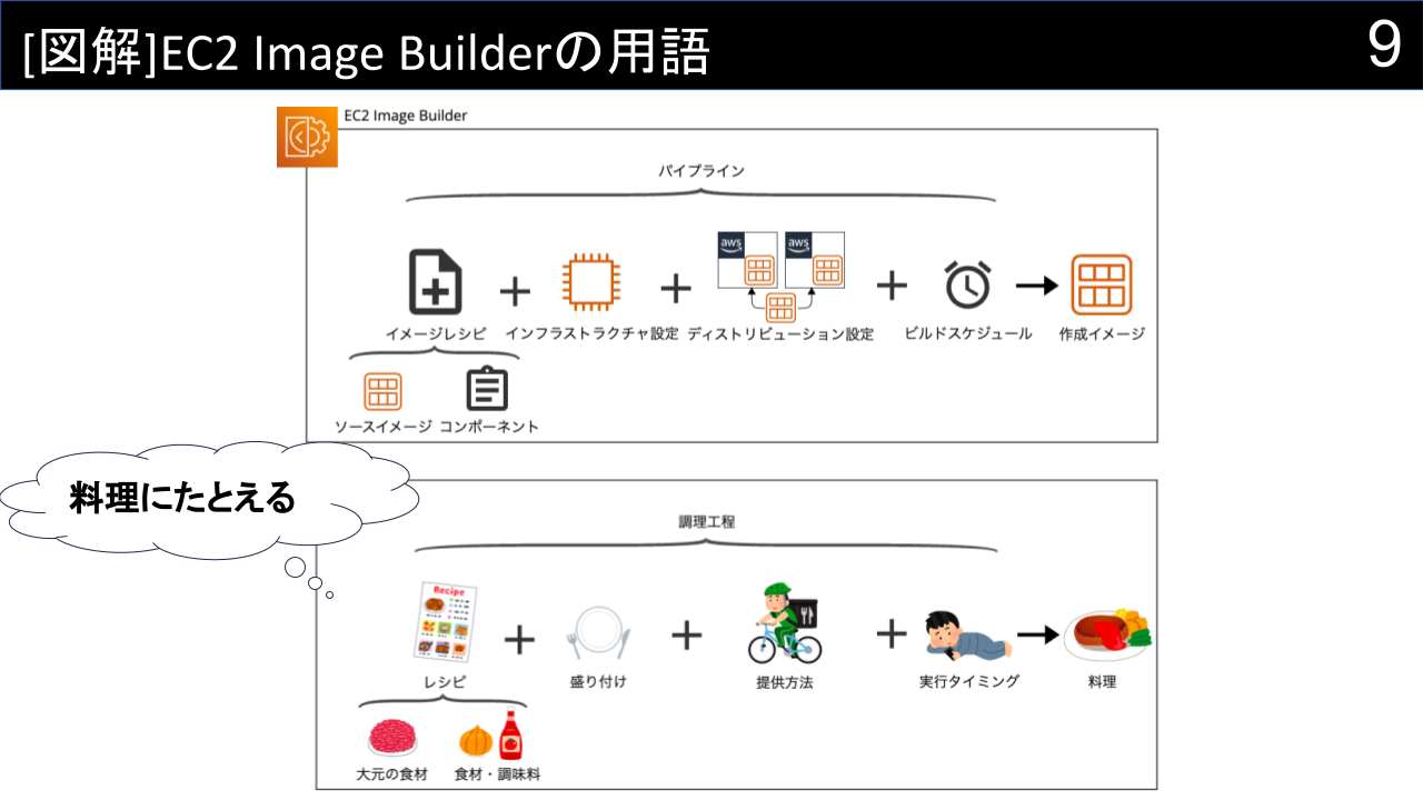 [登壇レポート]「EC2 ImageBuilderで日本語版のWindows イメージをつくろうとしたらハマった話」という内容で登壇してきました #jawsug_asa | DevelopersIO