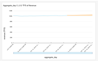 QuickSightのサンプルデータでML Insightを使用した予測機能を試してみる | DevelopersIO