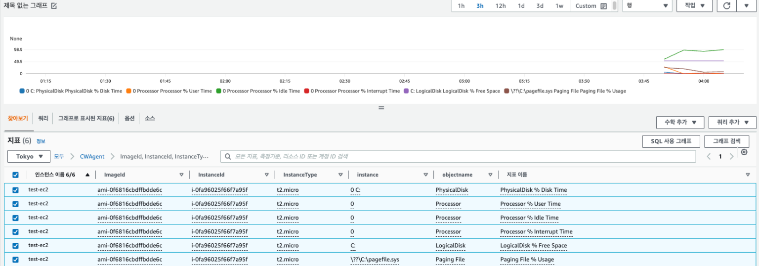 CloudWatch Agent를 설치한 EC2 인스턴스를 복원할 시 CloudWatch Agent 추가 설정은 필요할까? | DevelopersIO