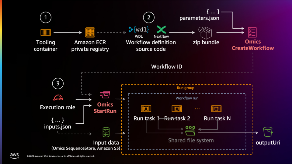 Nextflow の概要と AWS サービスとの関係性を IT エンジニア向けに紹介 | DevelopersIO