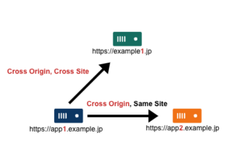 Same-Site, Same-Origin について実際に動かしながら挙動を調べてみた | DevelopersIO