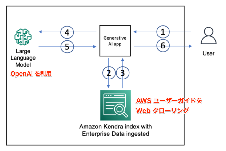 Amazon Kendra と OpenAI により最新の AWS ユーザーガイドに基づいて回答するチャットアプリケーションのサンプルを試してみた | DevelopersIO