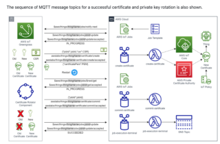 [AWS IoT Greengrass] awslabsで提供されている「AWS Greengrass Labs Certificate Rotator」を使用して証明書のローテーションを試し ...