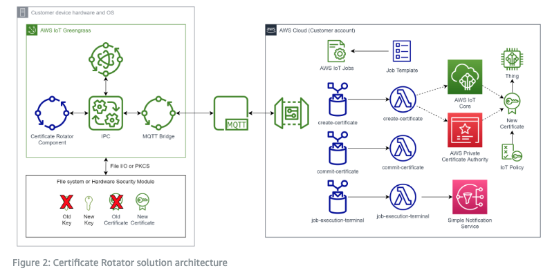 [AWS IoT Greengrass] awslabsで提供されている「AWS Greengrass Labs Certificate Rotator」を使用して証明書のローテーションを試し ...