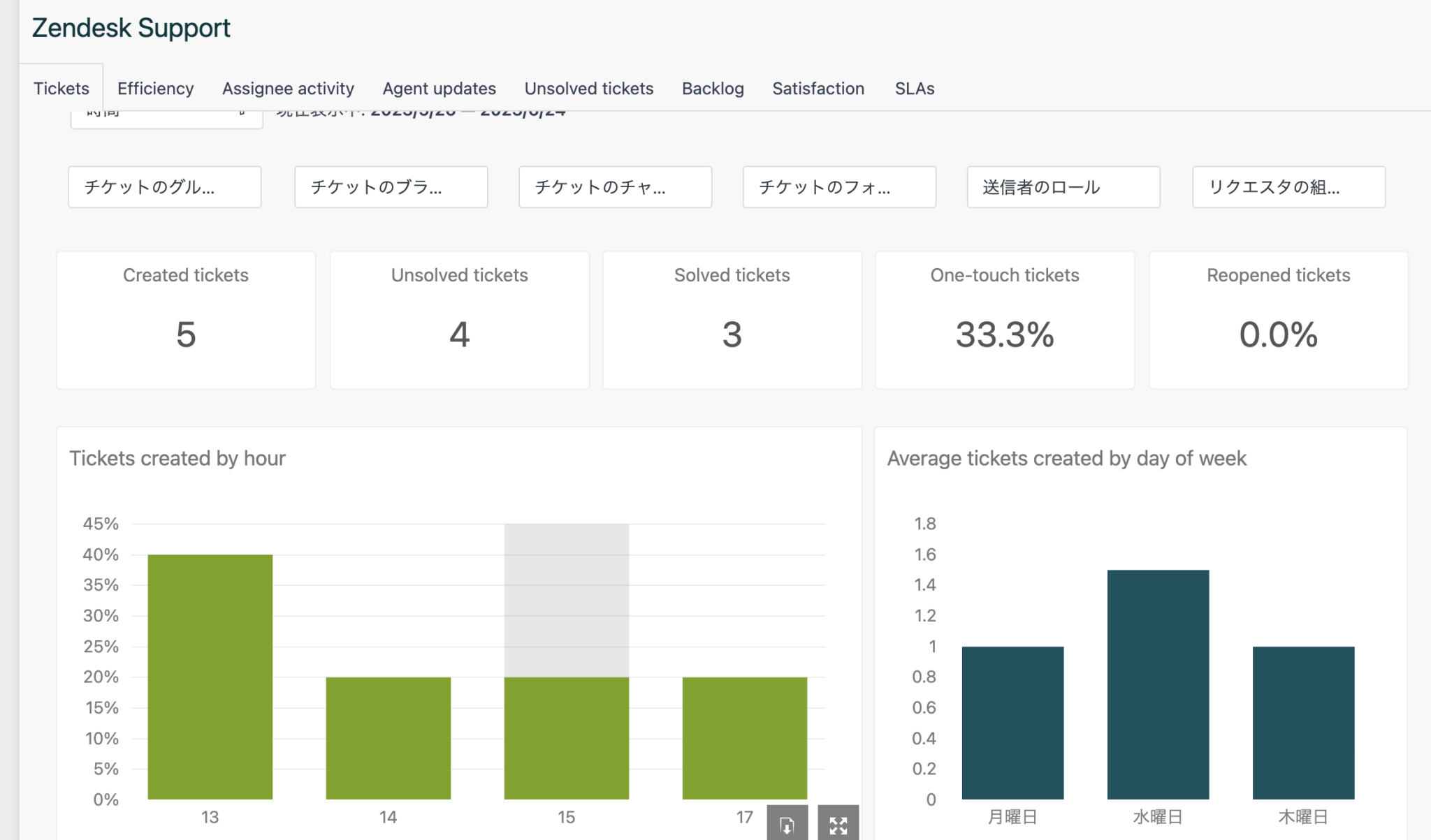 Zendesk Exploreで最初から用意されているダッシュボードについてまとめてみる（Support 編） | DevelopersIO