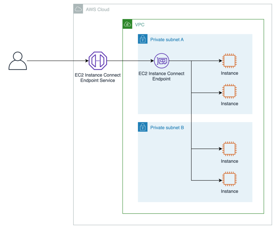 [업데이트] EC2 Instance Connect Endpoint를 사용하여 퍼블릭 IP 주소 없이도 SSH/RDP 연결이 ...