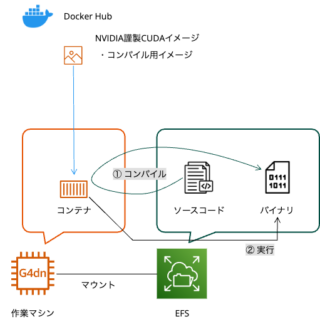 Docker on GPU インスタンス（EC2）で CUDA コンテナの実行環境を作って Hello World を実行してみた | DevelopersIO