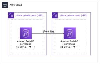 Amazon Redshift Serverlessでデータ共有を試してみました | DevelopersIO