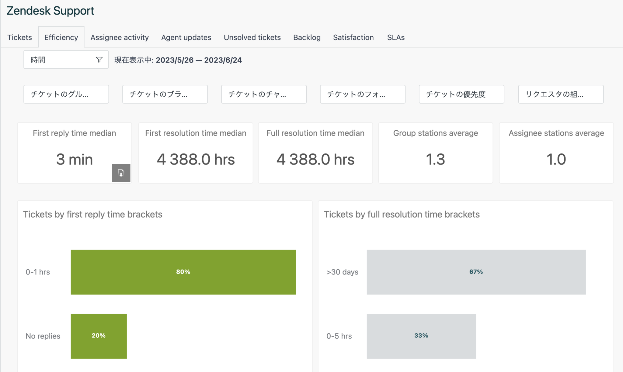 Zendesk Exploreで最初から用意されているダッシュボードについてまとめてみる（Support 編） | DevelopersIO