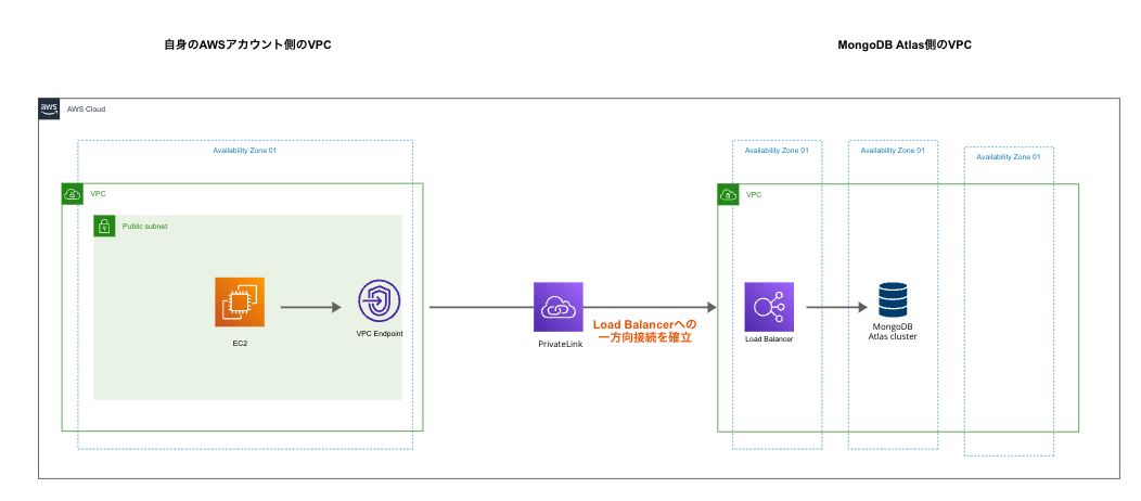Amazon EC2からMongoDB Atlasへの3つの接続方法、利用料金、考慮事項をまとめてみた | DevelopersIO