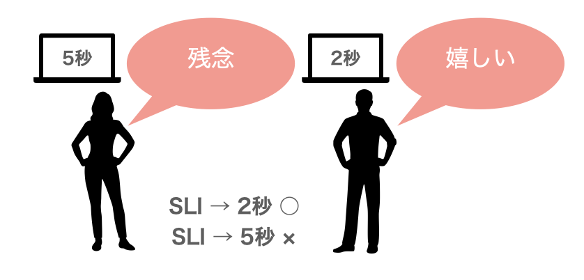 Google Cloud：Site Reliability Engineering（SRE）の基礎についてまとめた | DevelopersIO
