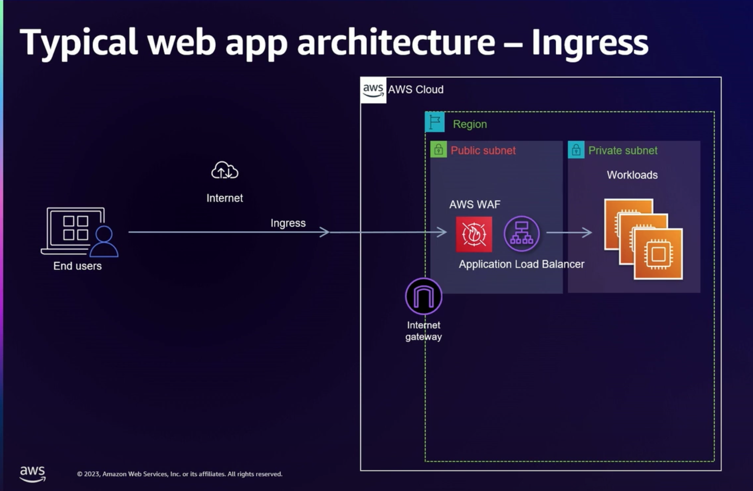 [レポート]Outbound security implementation with AWS Network Firewall & Route 53 #NIS305 # ...