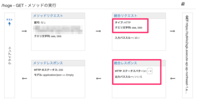 Amazon API Gateway (REST) の HTTP 統合で、統合先にクエリ文字列を転送するために必要な設定を確認してみた | DevelopersIO