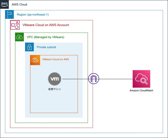 VMware Cloud on AWSの仮想マシンをCloudWatchで監視してみた | DevelopersIO