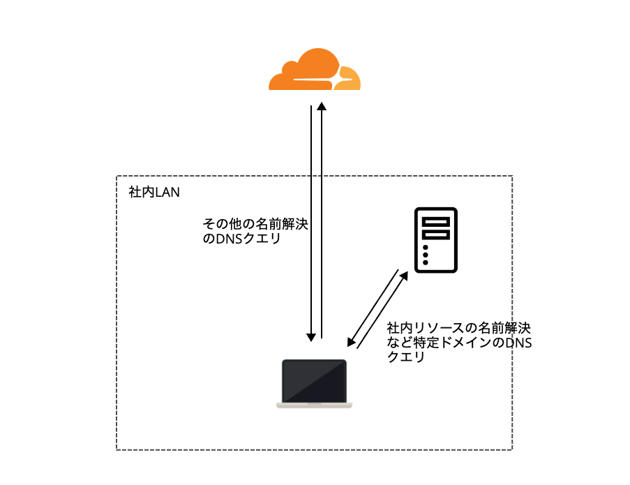 WARP で Local Domain Fallback と Split Tunnel を試してみる | DevelopersIO