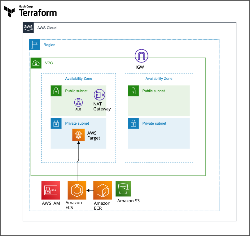 Deploy AWS Fargate Amazon ECS App and Infrastructure Using Terraform | DevelopersIO