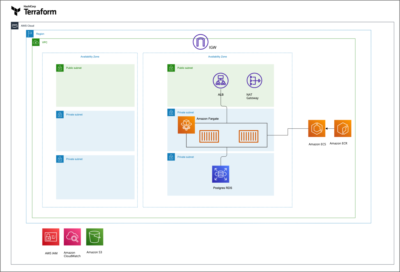 Building and Configuring Fargate with RDS Using Terraform | DevelopersIO