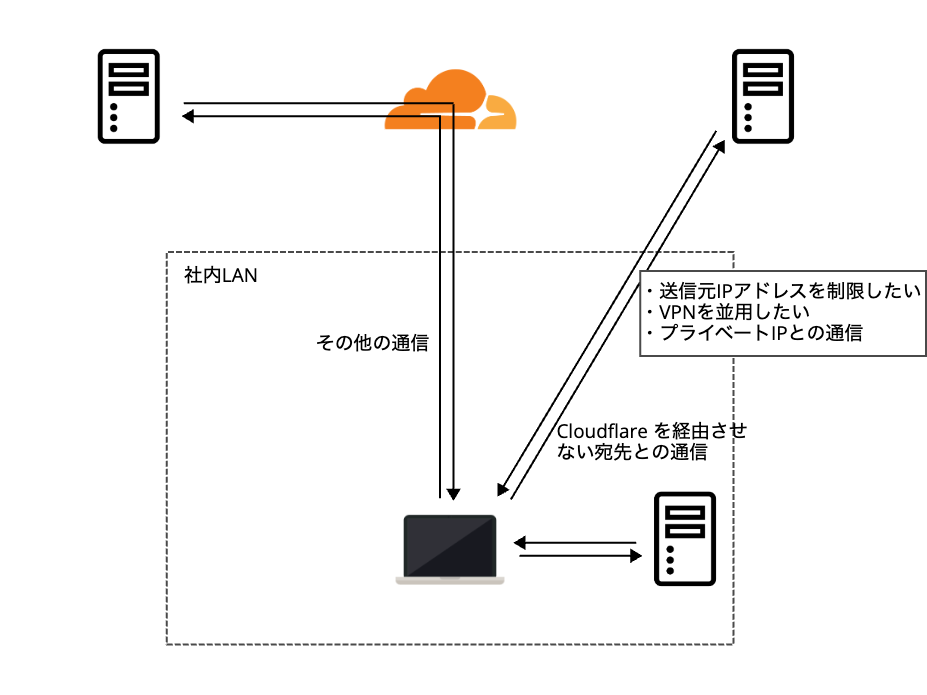 WARP で Local Domain Fallback と Split Tunnel を試してみる | DevelopersIO