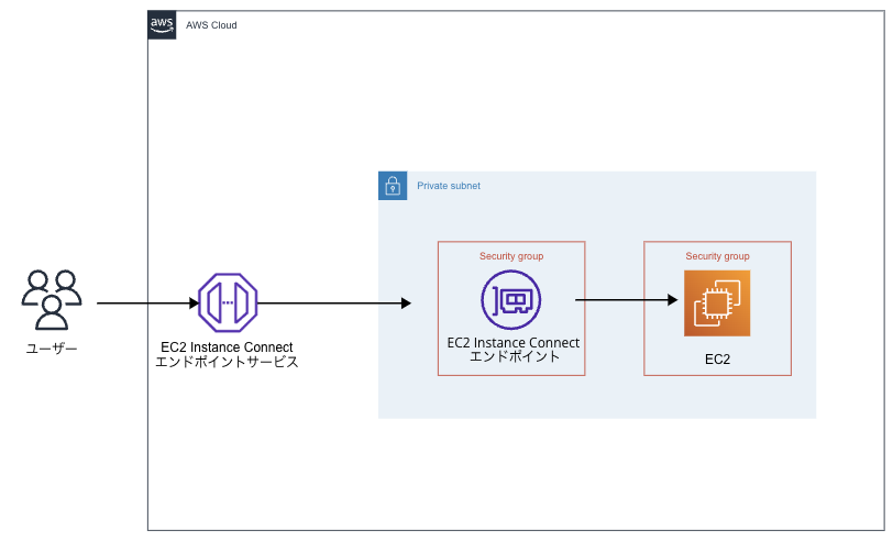 [アップデート]パブリック IP アドレスなしで、EC2インスタンスにSSH接続できる EC2 Instance Connect ...