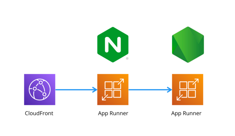 Nginx リバースプロキシの実行環境としてApp Runnerを利用してみた | DevelopersIO