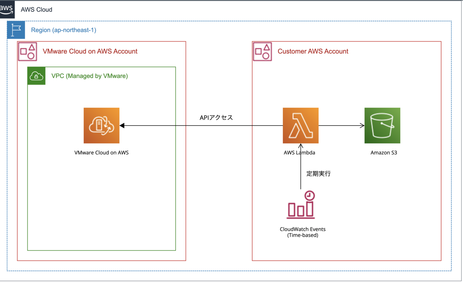 SDDC Import/Export for VMware Cloud on AWS Toolで構成を自動バックアップする ...