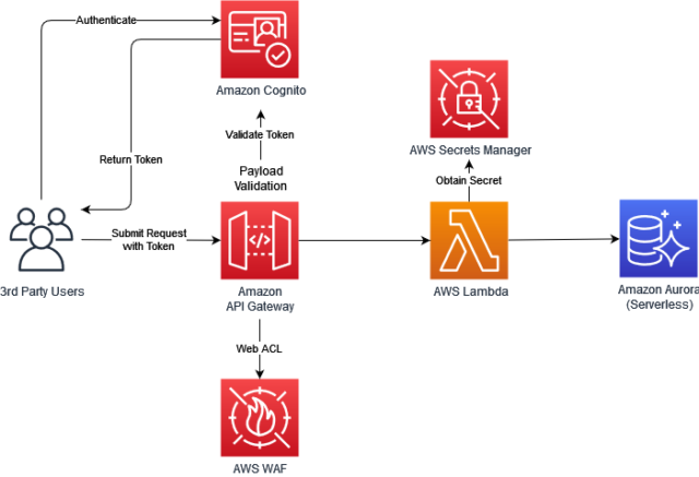 [レポート] How to secure your serverless applications on AWS #APS251-R #AWSreInforce | DevelopersIO