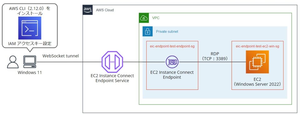 パブリック Ip アドレスなしで Ec2 インスタンスの Windows Server に Rdp 接続できる Ec2 Instance Connect Eic Endpoint を試し