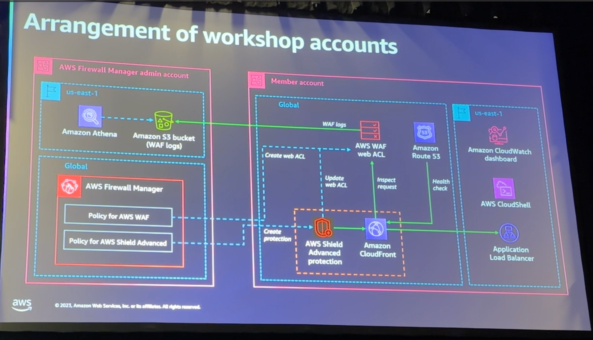[レポート] Building a DDoS-resilient perimeter and automatic protection at scale #NIS372 # ...