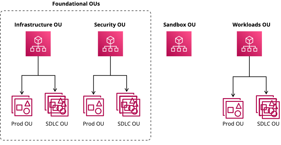 보다 나은 AWS Oragnizations 설계를 위한, OU(Organizational Units) 설계의 모범 사례 ...