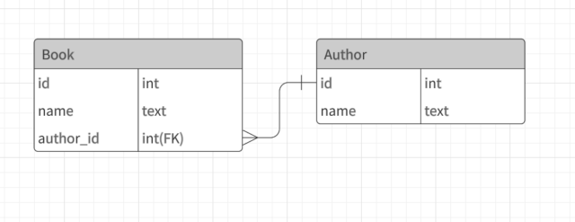 [Rust] SeaORMでDBアクセスする | DevelopersIO