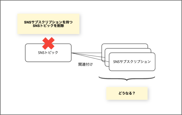 SNS トピックを削除してもそこに関連づけられた SNS サブスクリプションは削除されない | DevelopersIO